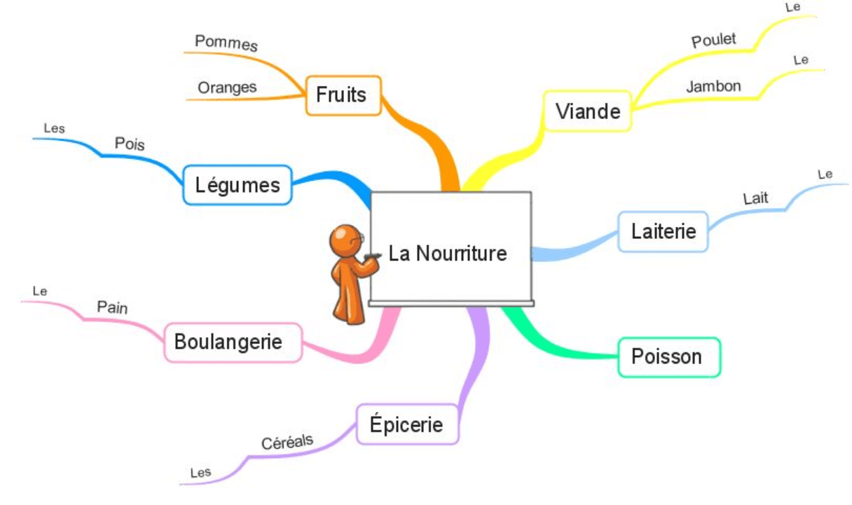 Mind Mapping to Assess Students: Boost Learning & Evaluation