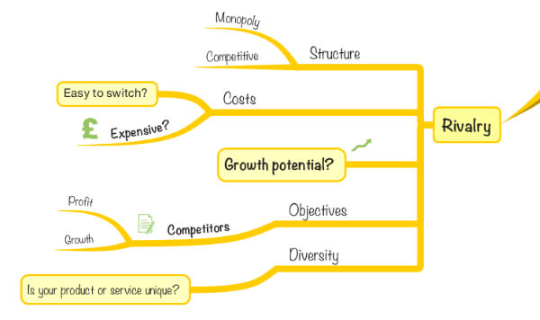 Reduce Business Risk with Mind Mapping for Industry Analysis