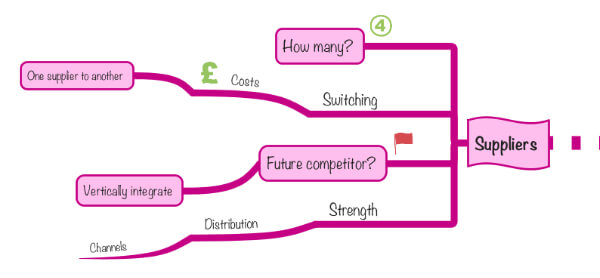 Reduce Business Risk with Mind Mapping for Industry Analysis