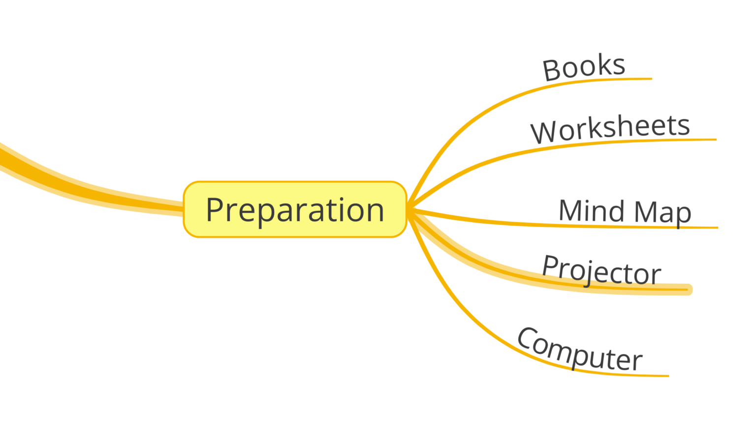 Mind Map Your Lesson Plan In 8 Easy Steps Mind Map