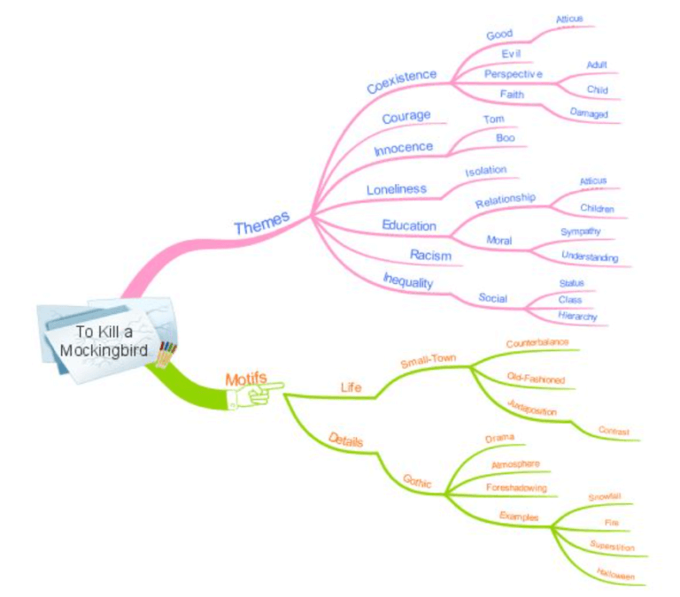 Mind Mapping to Assess Students: Boost Learning & Evaluation