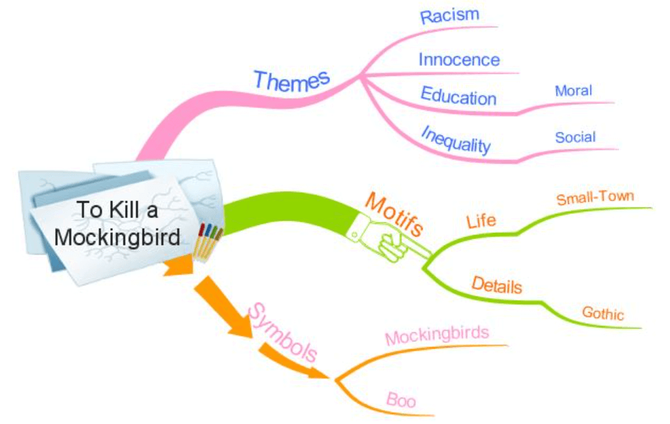 Mind Mapping to Assess Students: Boost Learning & Evaluation